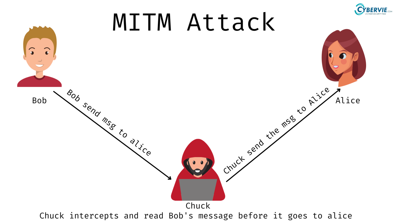 Man-In-The-Middle attack | Different Types and Techniques - CYBERVIE