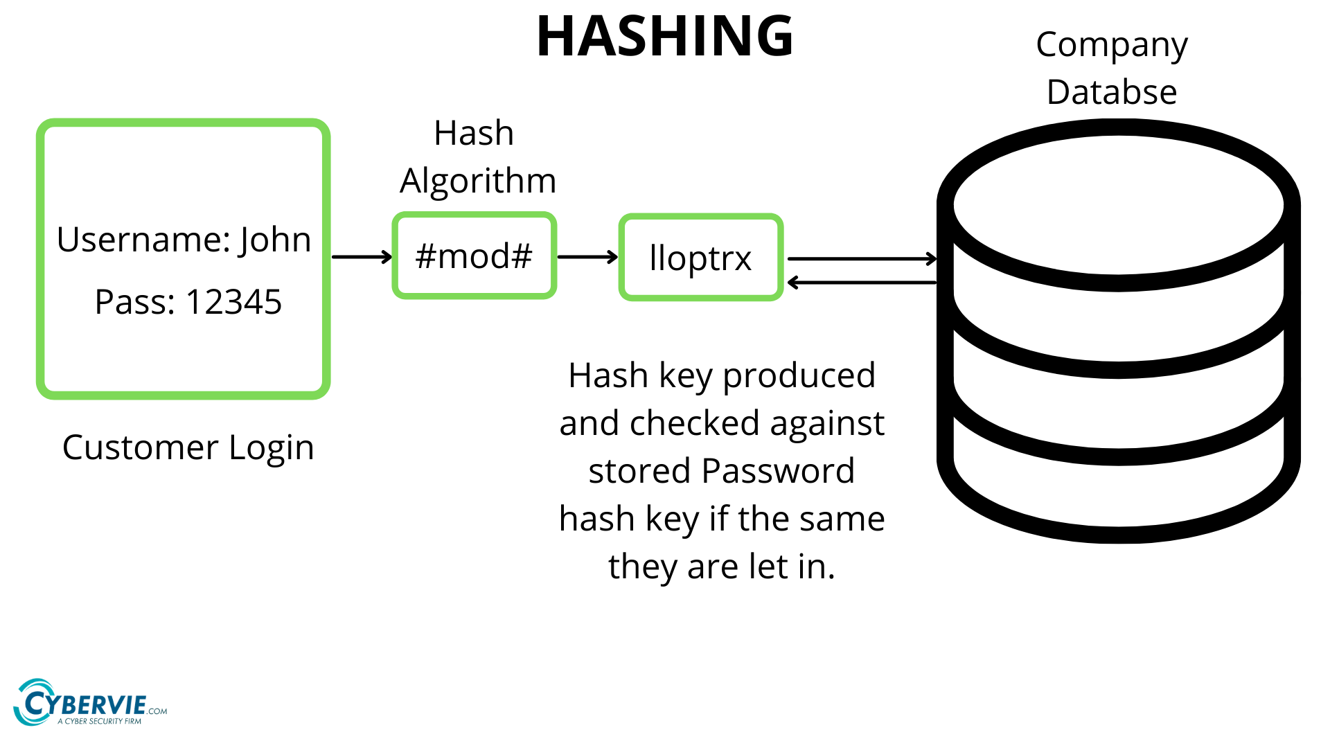 Encryption |vs| Encoding |vs| Hashing - Know the difference - CYBERVIE Encryption |vs| Encoding |vs| Hashing - Know the difference - CYBERVIE