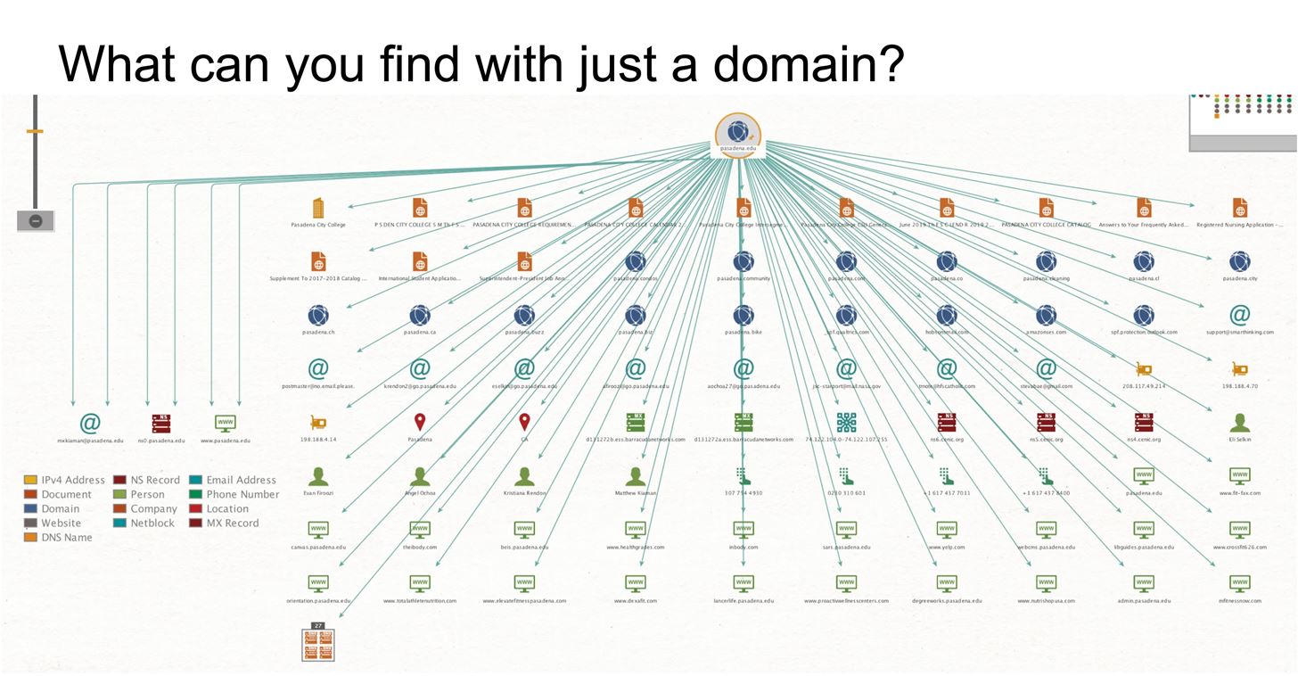 What is Maltego? | How to use it for Information Gathering. - CYBERVIE